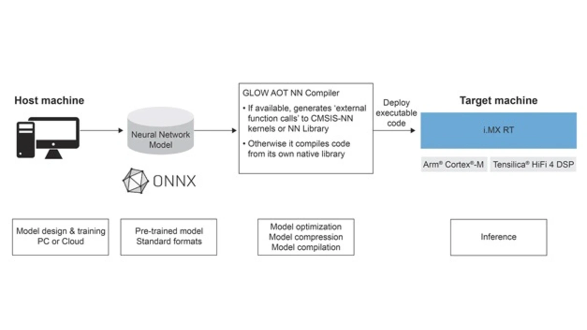 NXP beschleunigt ML-Anwendungen durch Glow-Compiler - Embedded ...