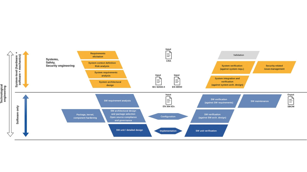 Der CRA bringt Embedded-Linux u. Systems/Security-Engineering zusammen ...