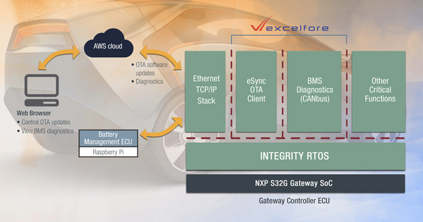 RTOS Integrity ermöglicht eSync-kompatible OTA-Updates - Automotive ...