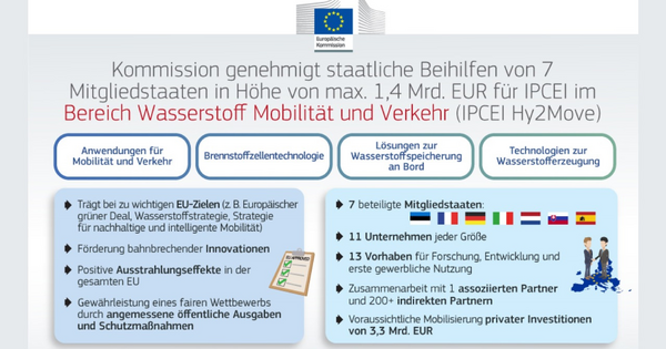 Wasserstoff: Europäische Kommission genehmigt staatliche Hilfen ...