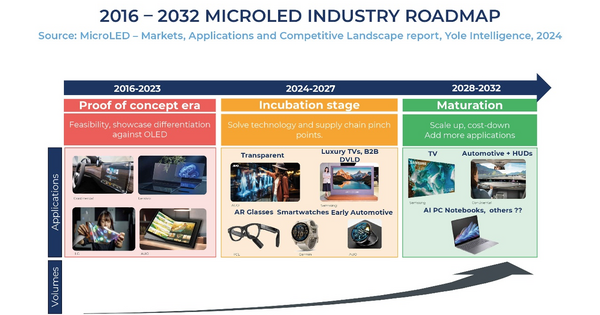 Yole sieht microLED-Entwicklung optimistisch - Displays - Elektroniknet