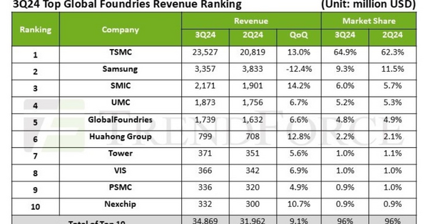 Umsatz der Top 10 Foundries auf Rekordniveau - Halbleiter - Elektroniknet