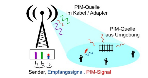Neuer Ansatz zur Charakterisierung von PIM-Signalen - Analysatoren ...