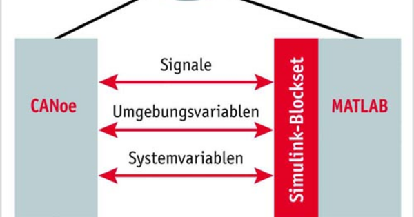 Schnittstelle CANoe - MATLAB/Simulink - Software + Tools - Elektroniknet